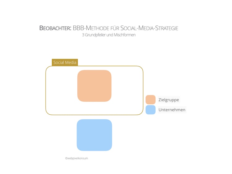 Social-Media-Strategie mithilfe der BBB-Methode optimieren