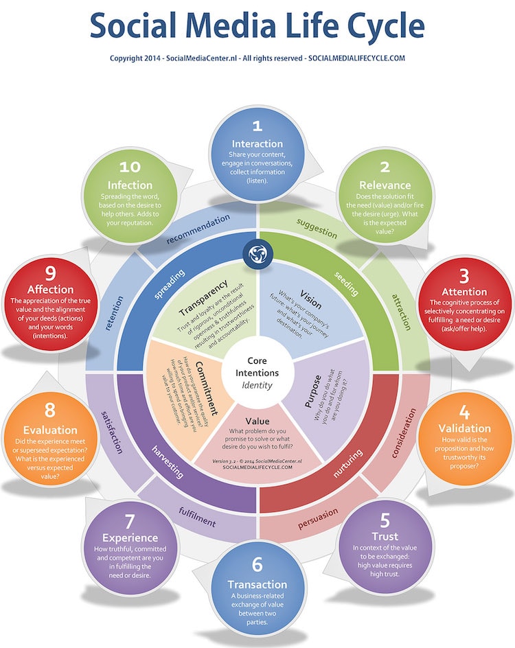 Social-Media-Life-Cycle-by-Social-Media-Center-Tenfore • Social-Media ... Social-Media-Life-Cycle-by-Social-Media-Center-Tenfore • Social-Media ...